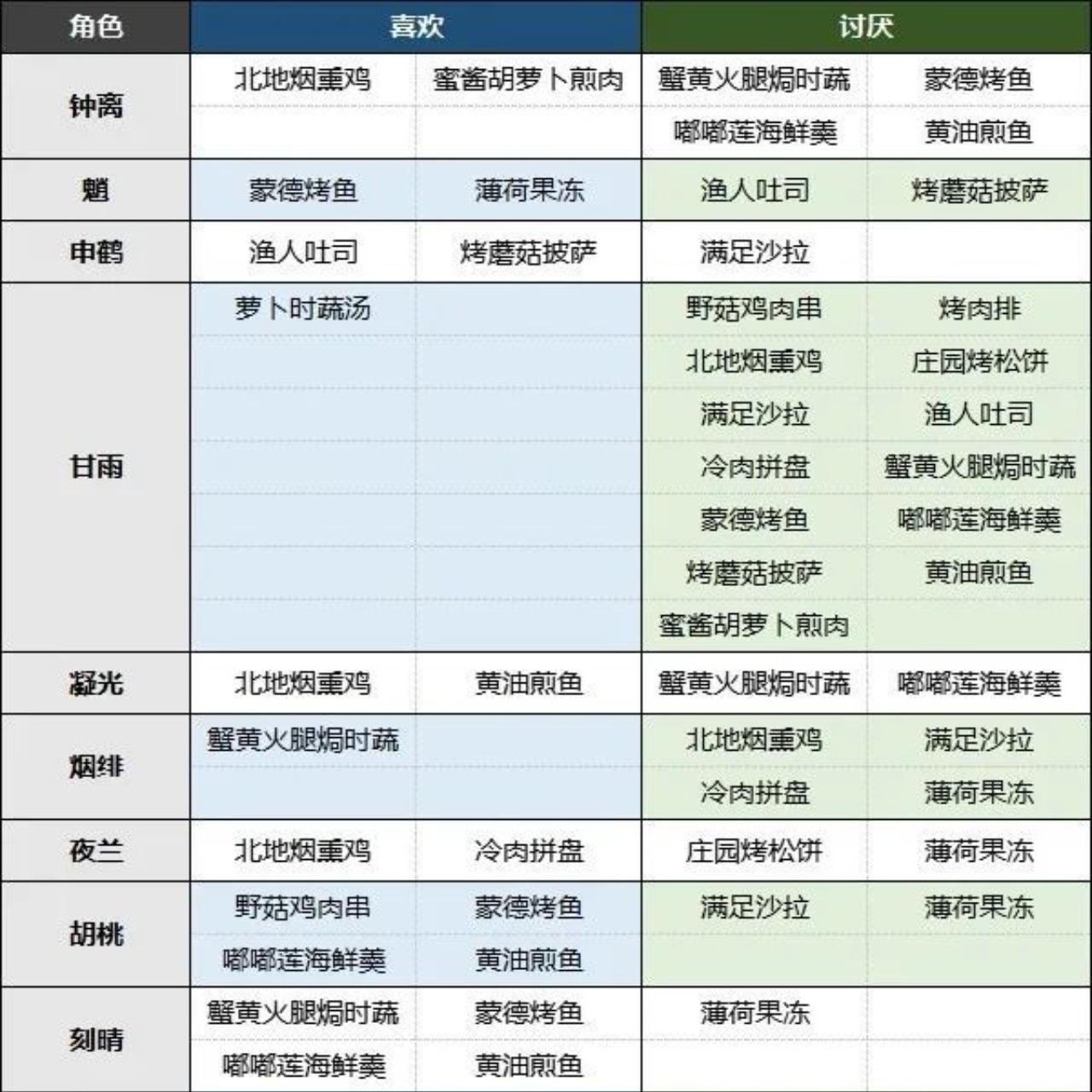 徵：《原神》3.5版有香自西來全角色料理喜好攻略 | 4Gamers