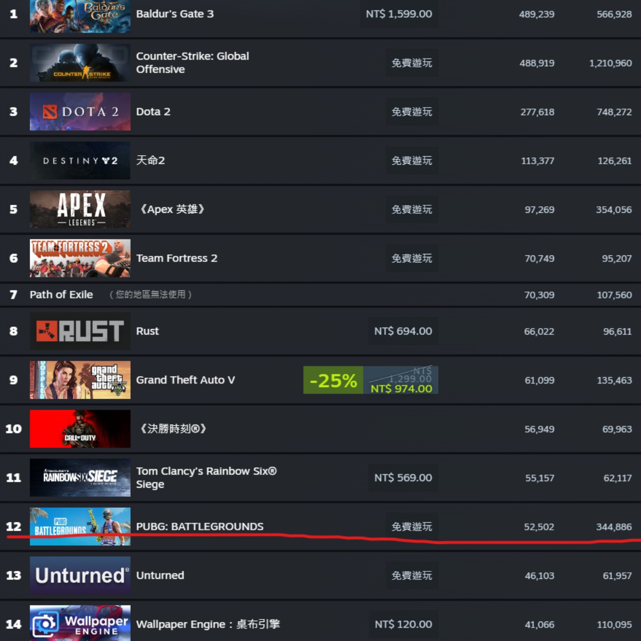 Pubg熱度 | 4Gamers